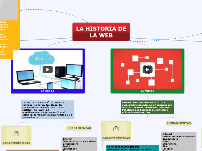 LA HISTORIA DE LA WEB - Mind Map